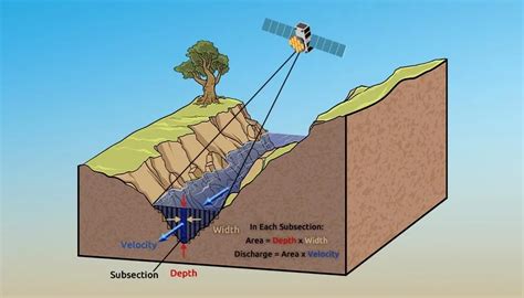 Exploring The Potential Of Remote Sensing In Water Quantity Assessment Waterlyst