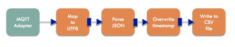 Messaging With Mqtt Micropython Iot Hackathon Documentation