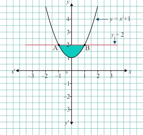 Calculus Как найти область в регионе ограниченную различными кривыми