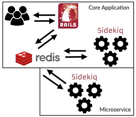 sidekiq as a microservice message queue brandon hilkert