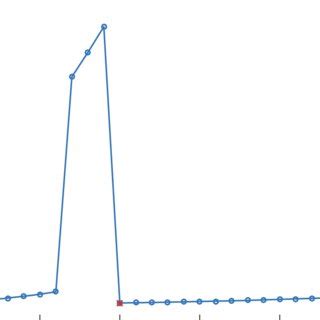 Sum Of Squared Residuals SSR As A Function Of M Obtained Increasing Download Scientific