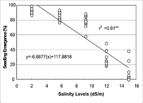 Regression Analysis Of Seedling Emergence Of 12 Genotypes Of Indian