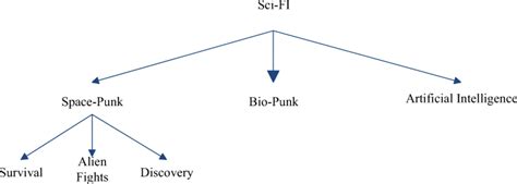 a multilevel sub genre categorization of the ‘sci fi genre download