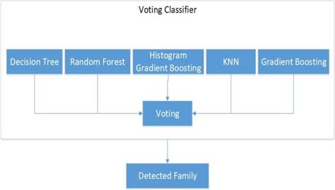 Random Forest Classifier With Multiple Trees Download Scientific Diagram