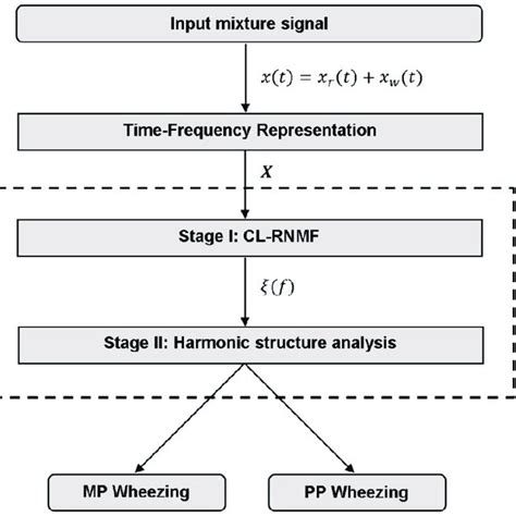 Pdf Monophonic And Polyphonic Wheezing Classification Based On