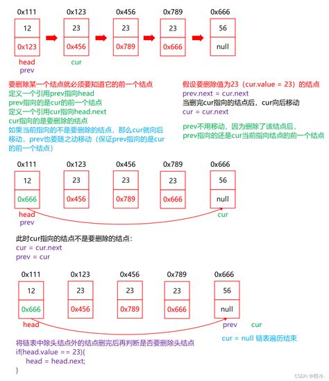 【java 数据结构】链表（单向不带头非循环链表）java单向不带头链表 Csdn博客