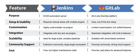 jenkins vs gitlab best devops tool for your development