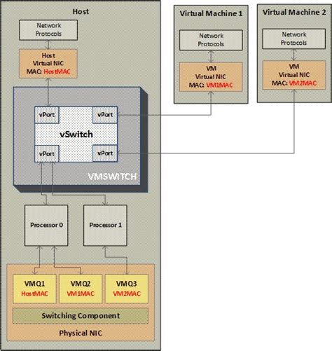 Virtual Machine Queue VMQ LogicPundit Blog