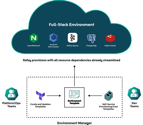 Environment Manager Overview Rafay Product Documentation
