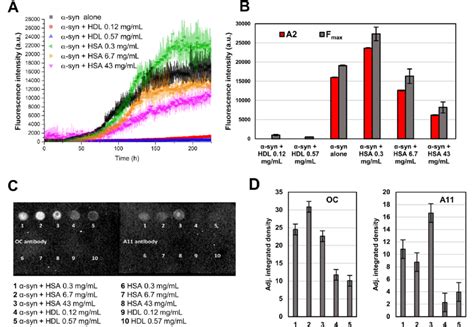 Hdl Reduces α Syn Aggregation More Efficiently Than Hsa A Tht Protein Download Scientific