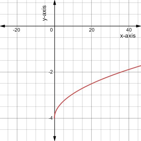 Graph The Square Root Function And Its Inverse Y Frac 1 Quizlet