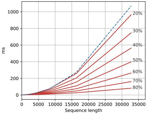 your results versus ours · issue 2 · epfml dynamic sparse flash attention · github