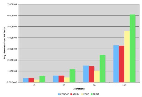 Php Output Profiling Echo Vs Concat Daniel Doezemas Blog