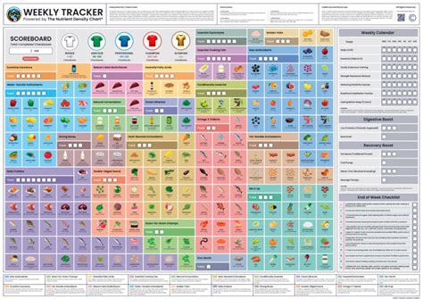 The Nutrient Density Chart®