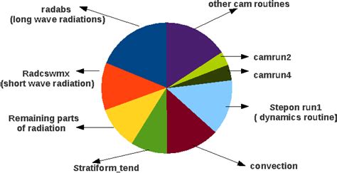 Figure 1 From Gpu Enabled Efficient Executions Of Radiation