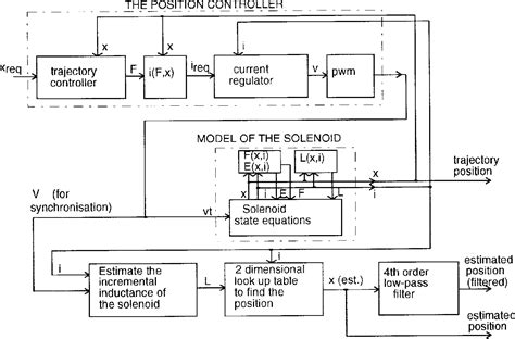 Figure 1 From Position Estimation In Solenoid Actuators Semantic Scholar