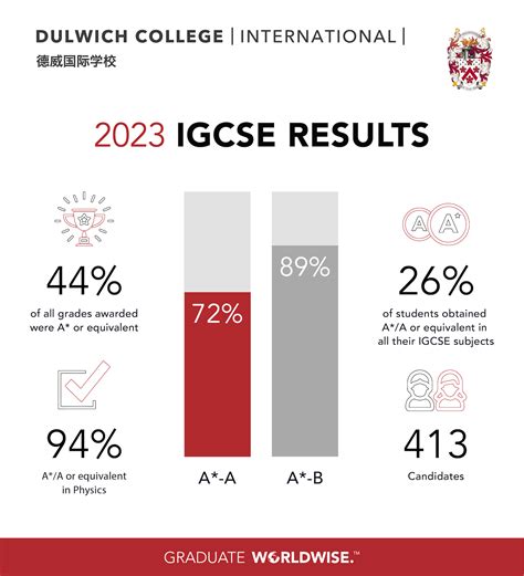 Dulwich Babes Achieve Excellent IGCSE Results Dulwich College International