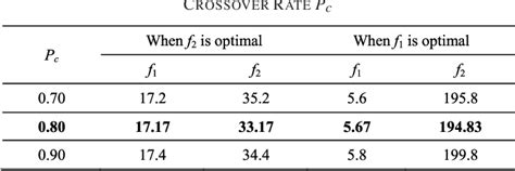 Table Iii From A Data Driven Timetable Optimization Of Urban Bus Line Based On Multi Objective