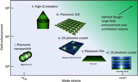 Schematic Of Various Nanophotonic Platforms For Scintillation