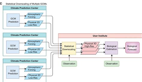 Towards Regional Marine Ecological Forecasting Using Global Climate