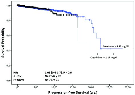 Progression Free Survival Of Mgus Patients From Diagnosis Stratified By