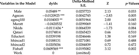 Marginal Effects Of Ordered Probit Model With Sample Selection For
