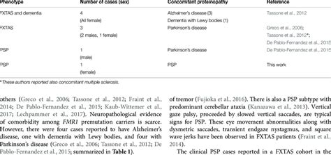 Summary Of Fmr1 Premutation Carriers With Pathologically Confirmed Download Table