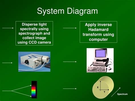 Ppt Hadamard Transform Imaging Powerpoint Presentation Free Download Id5657036