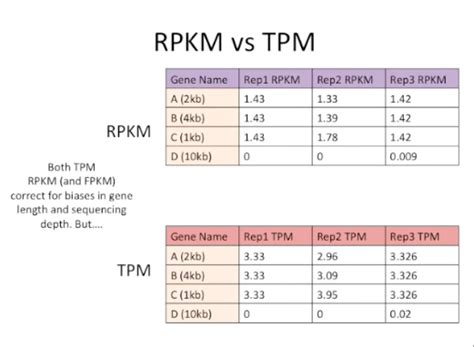 基因差异表达之一 RPKM FPKM TPM 傻傻分不清楚 知乎