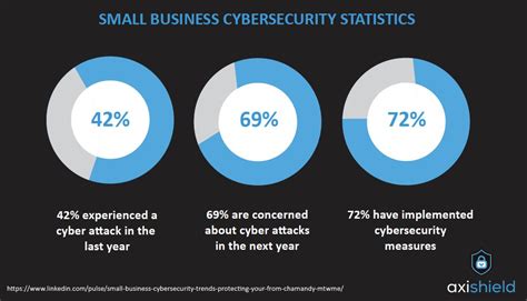 Axia Technology Partners On Linkedin Cybersecurityawarenessmonth Dataprotection Cyberresilience
