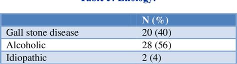 Table 2 From Comparison Between Ransons Score And Modified Ctsi In