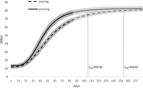Fitted Logistic Function Representating The Evolution Of Behavioral
