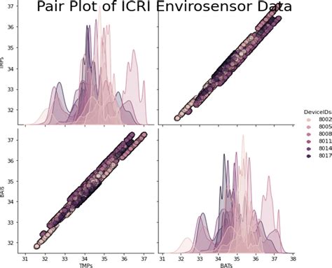 Figure 3 From Digital Twins Of Smart Campus Performance Evaluation Using Machine Learning