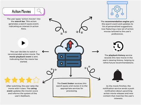 exploring the core components of event driven systems by anushka