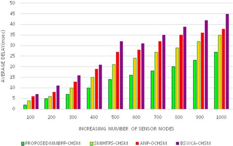 Proposed Mmbpp‐chsm—average Delay Under Increasing Number Of Sensor Nodes Download Scientific