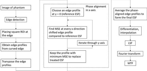 Statistical Phase Alignment Of Edge Spread Function For Modulation Transfer Function Measurement