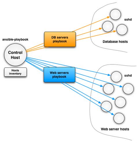 Ansible Fundamentals