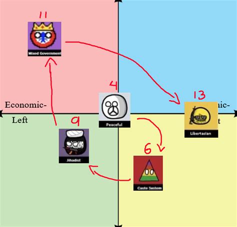 My Poltical Journey Numbers Are My Ages When I Was With Those Beliefs Rpolcompballanarchy