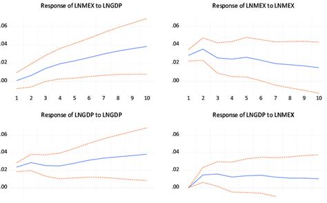 Impulse Response Functions For Var Model Download Scientific Diagram