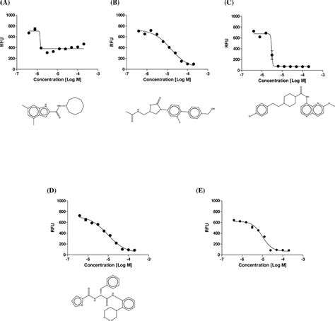 Dose Response Curve Drc And Chemical Structure Of Hits Dose Response