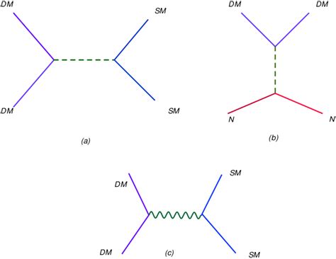 A Scalar Mediated Dm Annihilation B Direct Detection And C Z