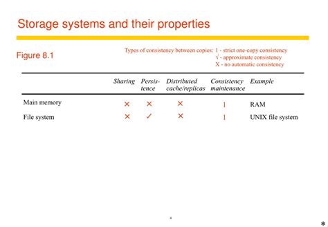 Ppt Distributed Systems Course Distributed File Systems Powerpoint