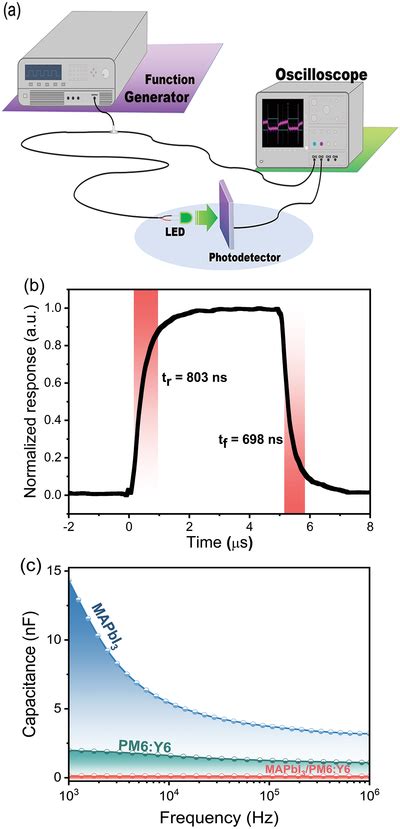 A Diagram For The Response Time Test B Transient Photocurrent Download Scientific Diagram