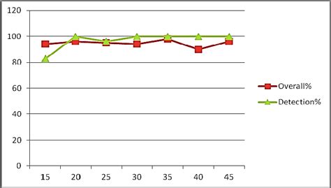Optimal Detection Accuracy Download Scientific Diagram