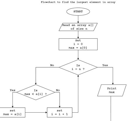 Flowchart To Find The Largest Element In An Array Alphabetacoder