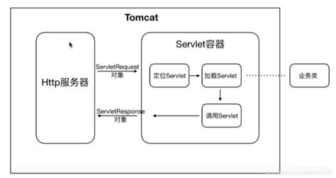 Tomcat一系统架构与原理tomcat支持tcp请求吗 Csdn博客 Tomcat一系统架构与原理tomcat支持tcp请求吗 Csdn博客