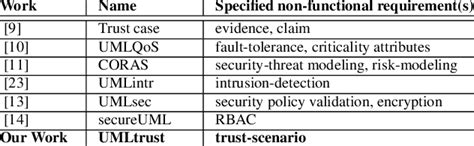 Some Uml Extensions For Specifying Nfr Download Scientific Diagram