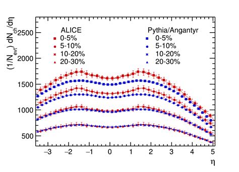 Charged Particle Pseudorapidity Distribution For Different Centralities Download Scientific