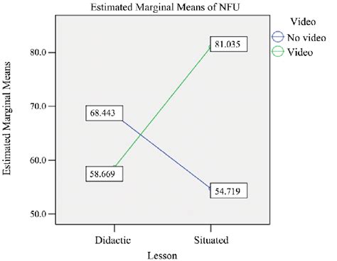 Profile Plot For The Interaction Between Lesson And Video Download