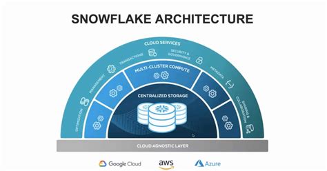 What Is Snowflake And Why Is It So Valuable Techzine Global